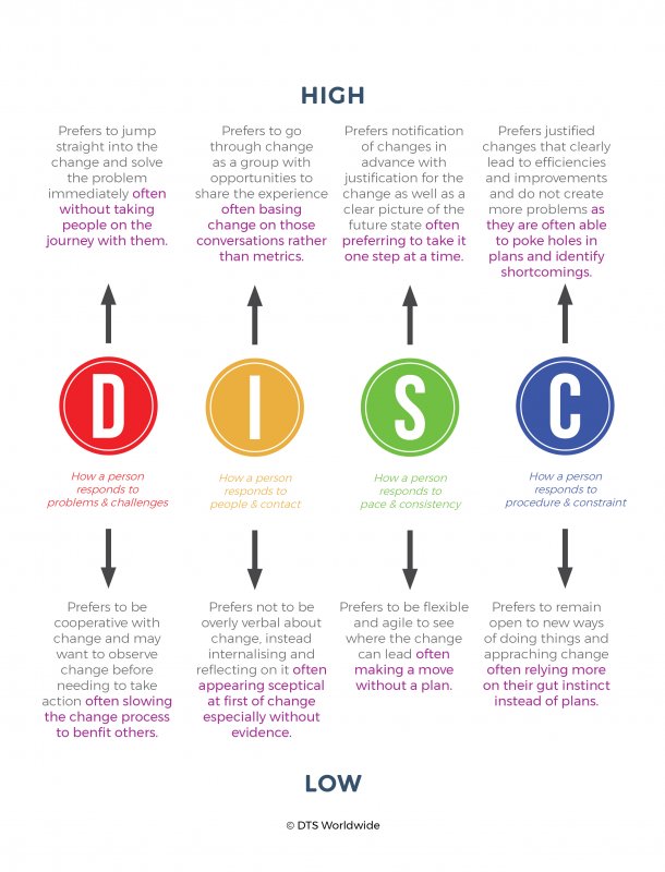 The Power of DISC During Change