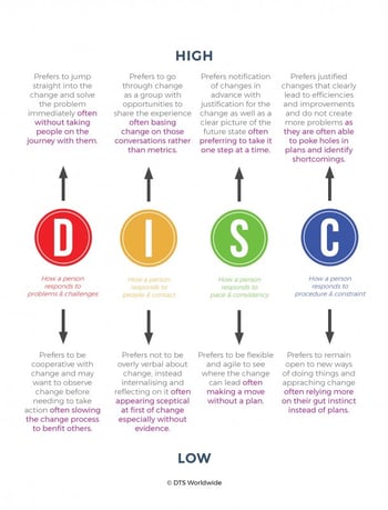 The Power of DISC During Change