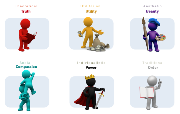 The 6 Values that Shaped the World