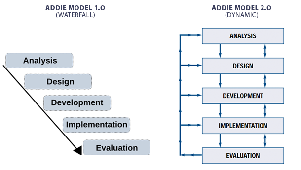 In a Nutshell: ADDIE Model