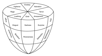 In a Nutshell: Wheel of Emotions