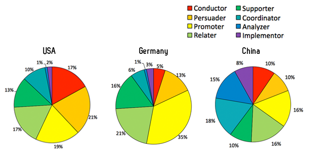 DISC Profile & Motivators of Top Sales Performers