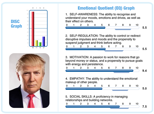 Trump: A Case Study in How EQ Impacts DISC