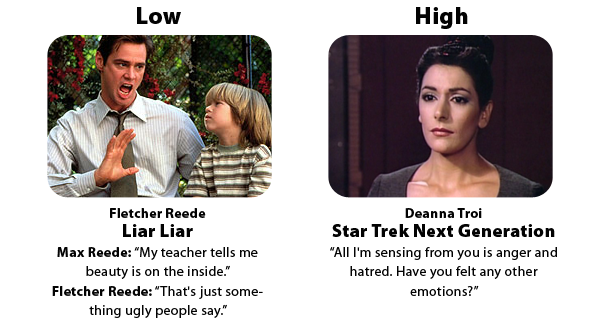 Famous Emotional Intelligence (EQ) Characters