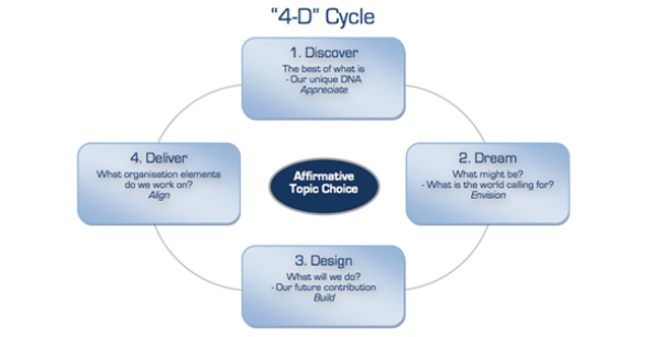 In a Nutshell: Appreciative Inquiry