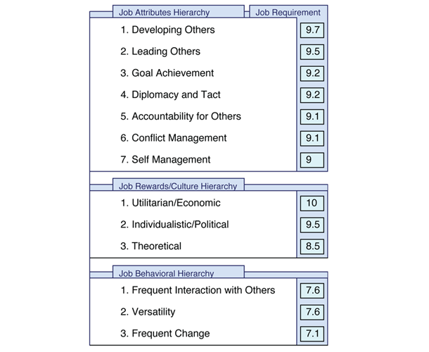 The Job Benchmarking Process