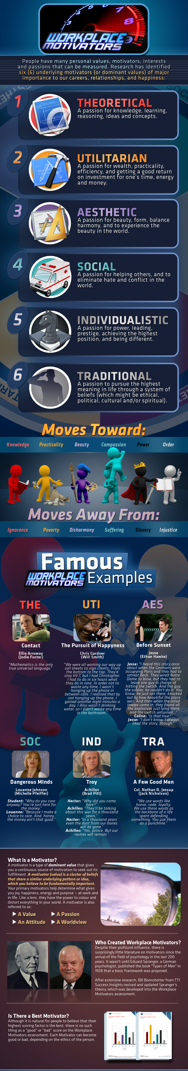 The 6 Motivators (Values): INFOGRAPHIC