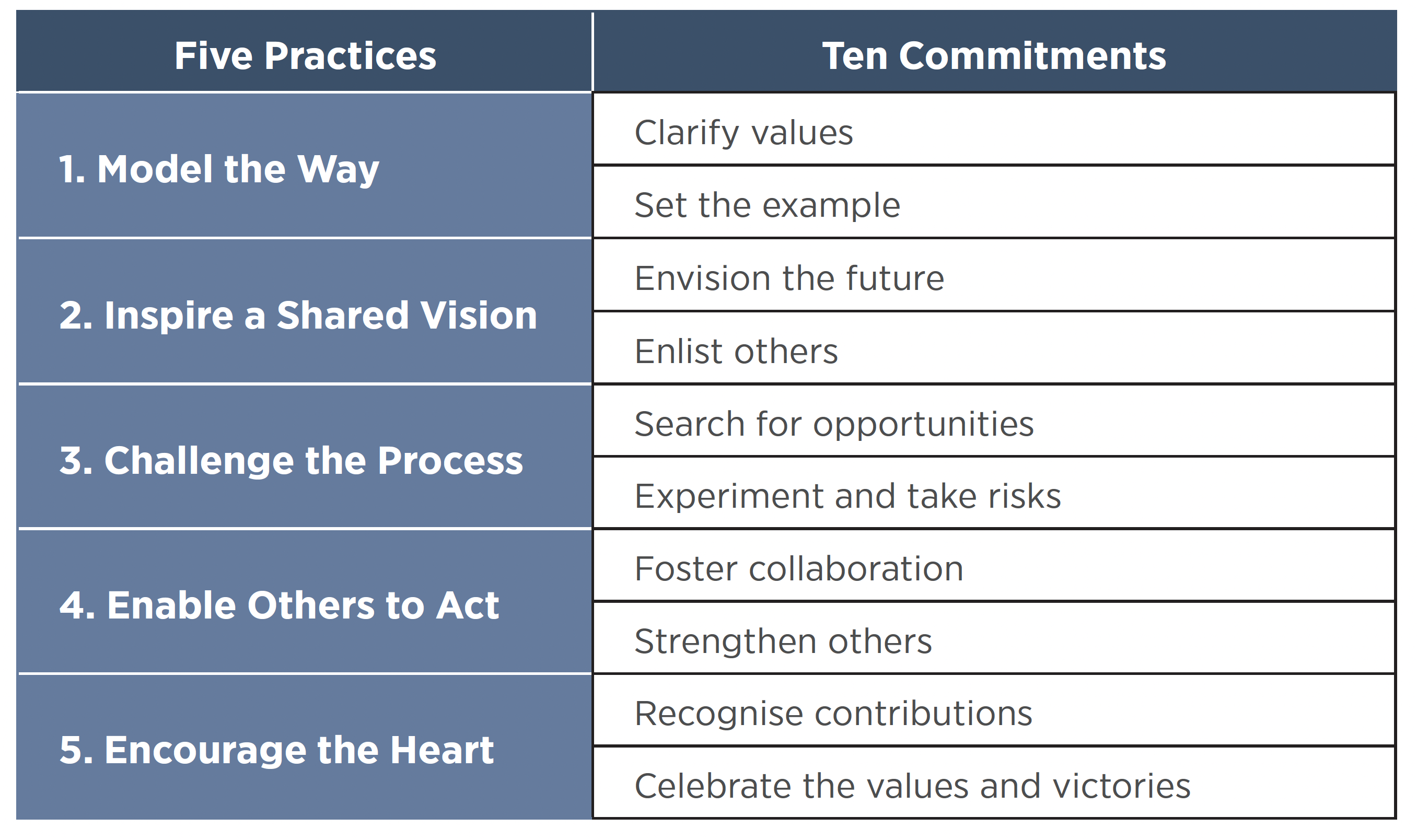 In a Nutshell: The Five Practices of Exemplary Leadership