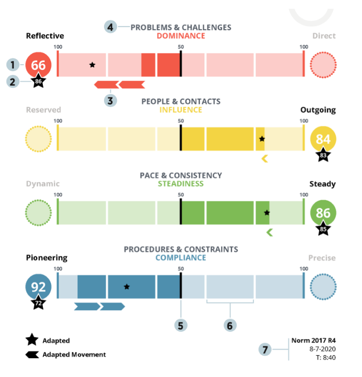 The New Way to Look at the DISC Graph