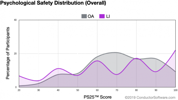 Part II: Measuring Psychological Safety in Teams